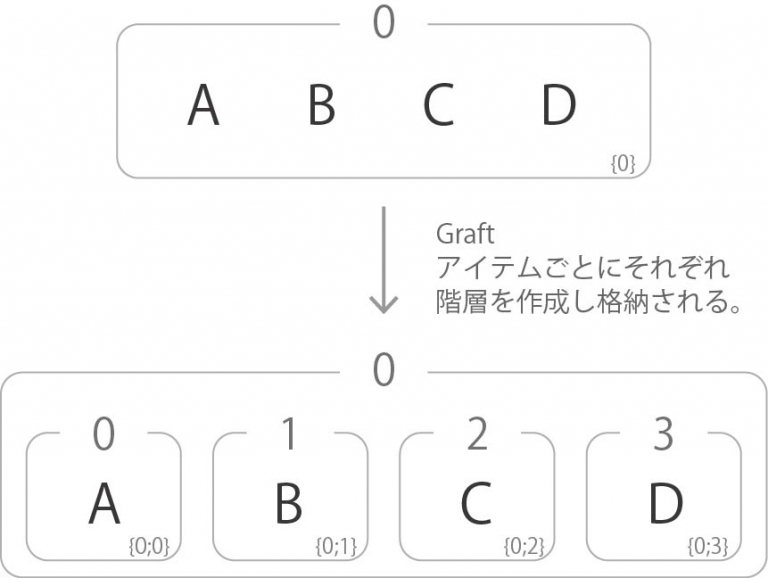 Grasshopper: データ階層の基本 Graft,Flatten,Simplify | AppliCraft