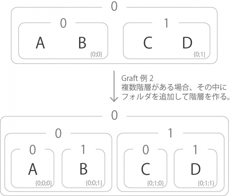 Grasshopper: データ階層の基本 Graft,Flatten,Simplify | AppliCraft